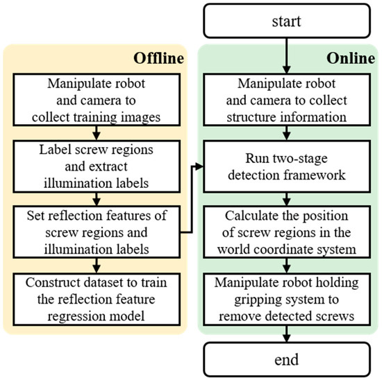 A Two-Stage Screw Detection Framework for Automatic Disassembly Using a Reflection Feature ...