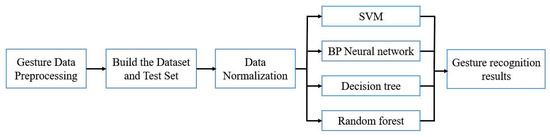 MEMS Devices-Based Hand Gesture Recognition via Wearable Computing