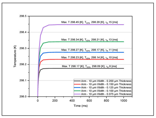 Design and Simulation of Microbolometer with Dual Cavity for High ...