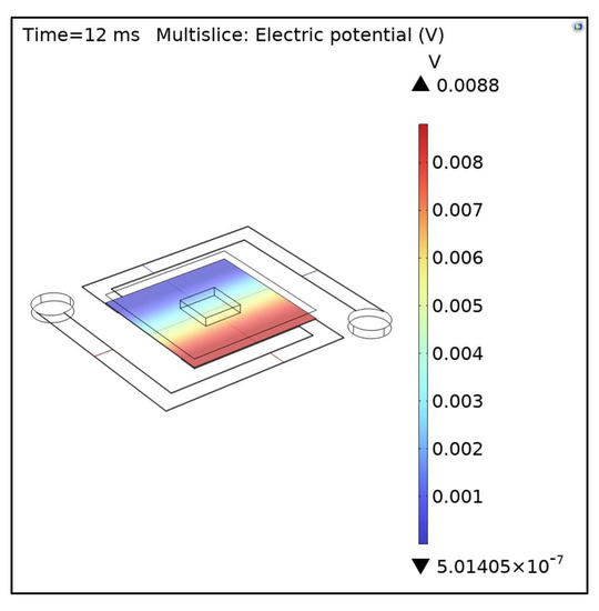 Design and Simulation of Microbolometer with Dual Cavity for High ...