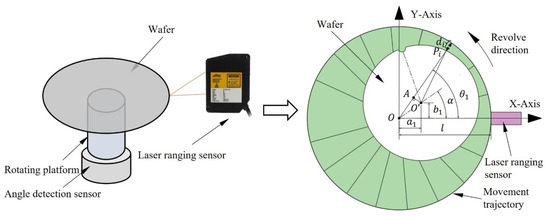 A Wafer Pre-Alignment Algorithm Based on Weighted Fourier Series Fitting of Circles and Least ...