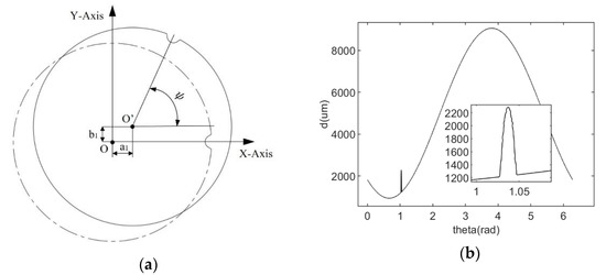 A Wafer Pre-Alignment Algorithm Based on Weighted Fourier Series ...
