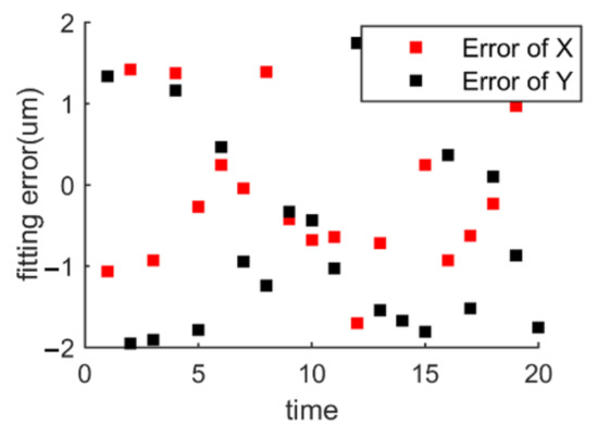 Micromachines Free Full Text A Wafer Pre Alignment Algorithm Based On Weighted Fourier