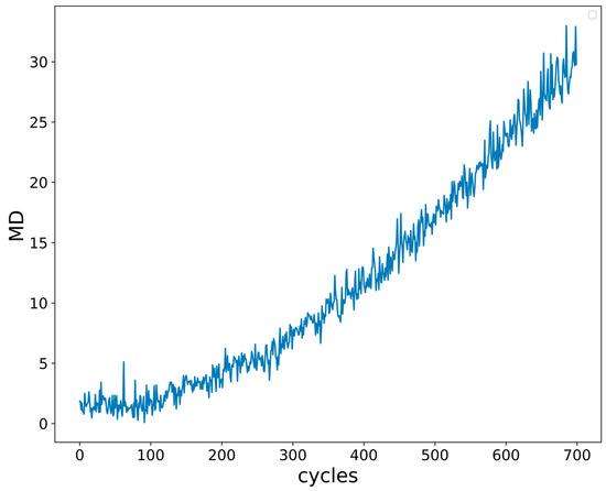 Performance Degradation Modeling and Its Prediction Algorithm of an IGBT Gate Oxide Layer Based ...