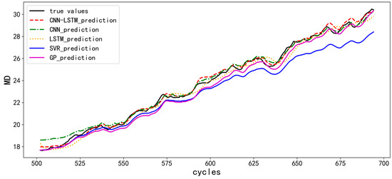 Performance Degradation Modeling and Its Prediction Algorithm of an IGBT Gate Oxide Layer Based ...