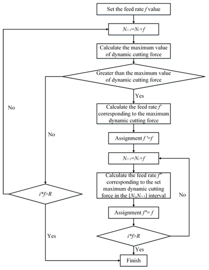 Micromachines | Free Full-Text | Research on the Method of Reducing Dynamic Cutting Force in ...