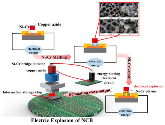 Research on Energetic Micro-Self-Destruction Devices with Fast Responses