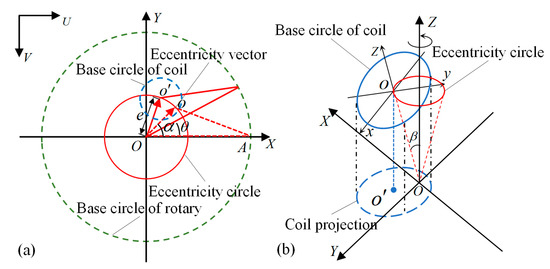 Micromachines | Free Full-Text | Correction of Rotational Eccentricity ...