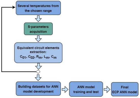 Development and Validation of an ANN-Based Approach for Temperature ...