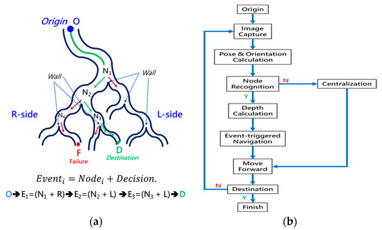 Path Planning and Navigation of Miniature Serpentine Robot for Bronchoscopy Application