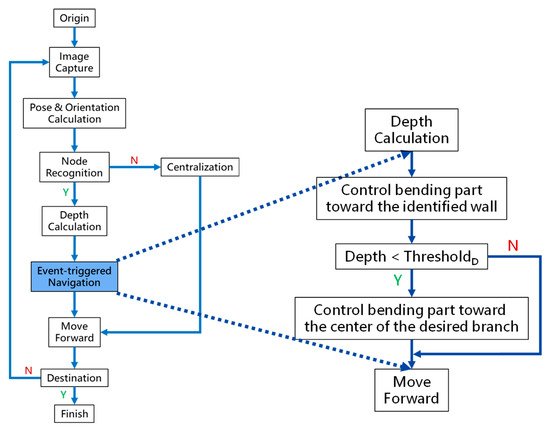 Path Planning and Navigation of Miniature Serpentine Robot for Bronchoscopy Application