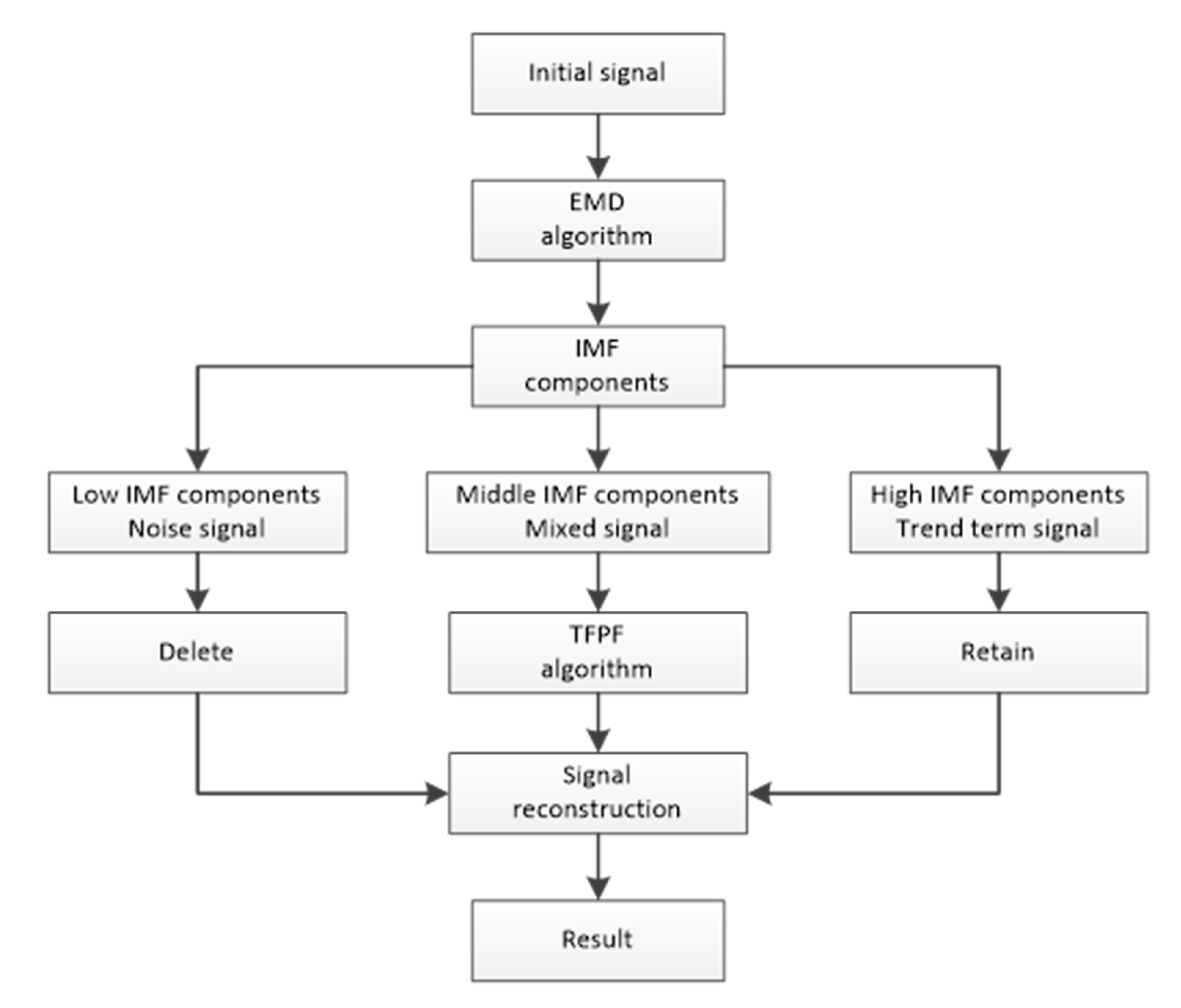 Micromachines | Free Full-Text | High-G MEMS Accelerometer Calibration Denoising Method Based on ...