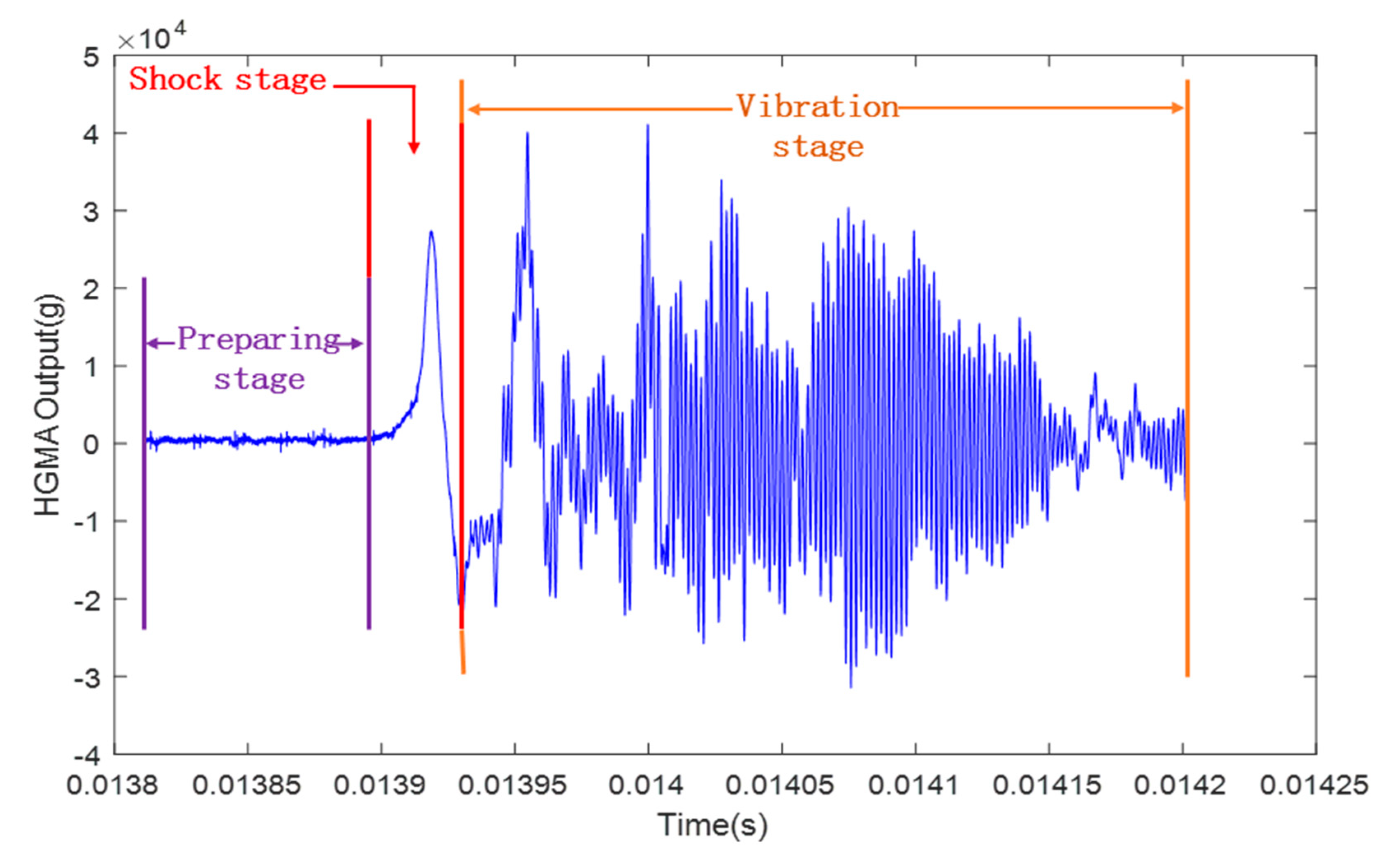 Micromachines | Free Full-Text | High-G MEMS Accelerometer Calibration Denoising Method Based on ...