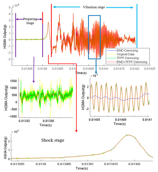 Micromachines | Free Full-Text | High-G MEMS Accelerometer Calibration Denoising Method Based on ...