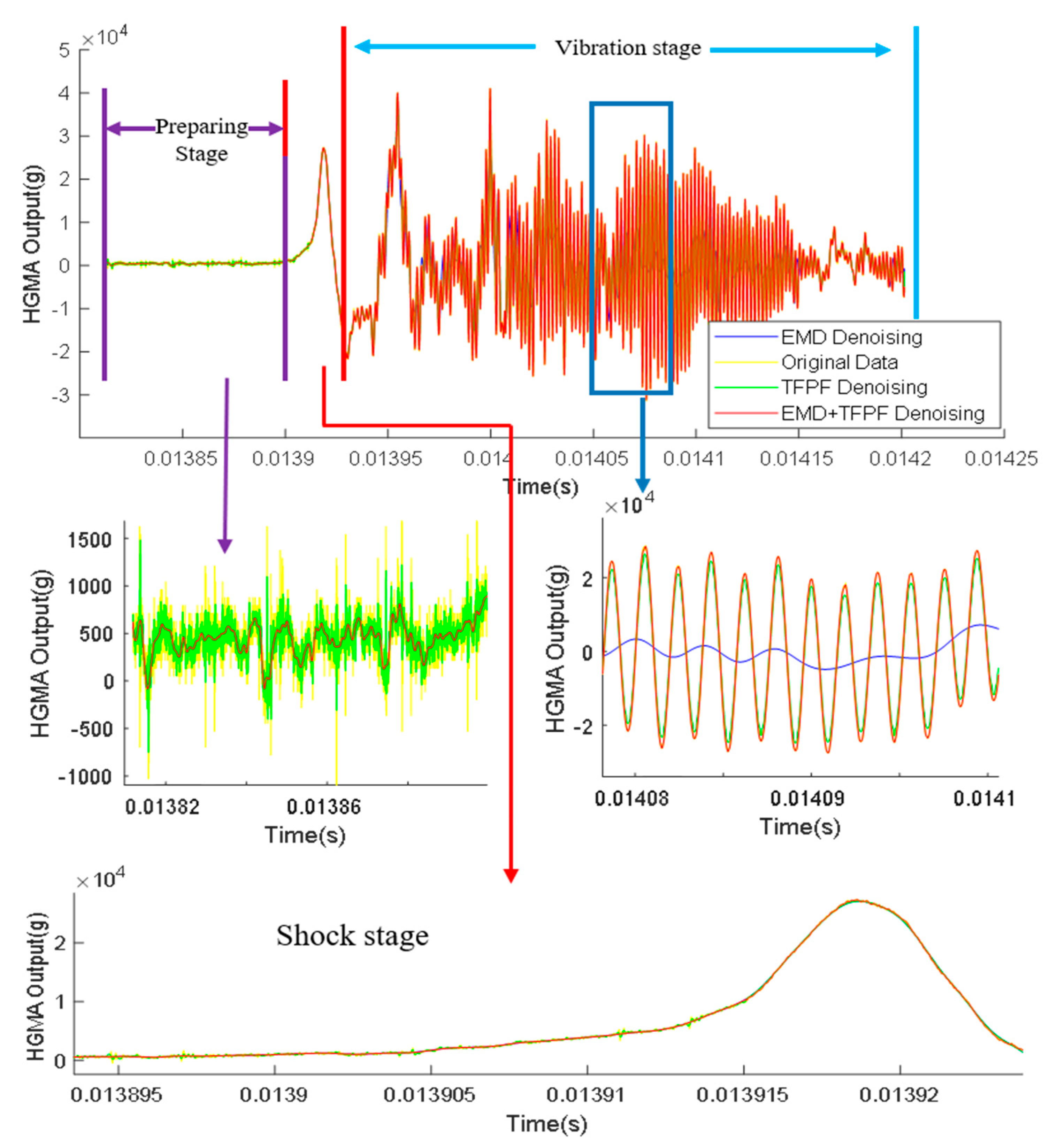 Micromachines | Free Full-Text | High-G MEMS Accelerometer Calibration Denoising Method Based on ...