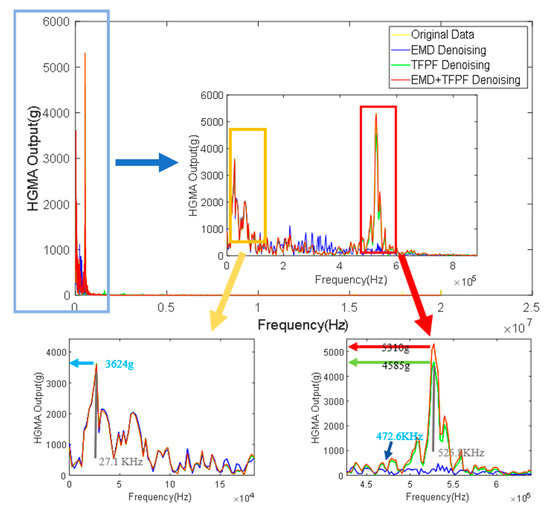 Micromachines | Free Full-Text | High-G MEMS Accelerometer Calibration Denoising Method Based on ...
