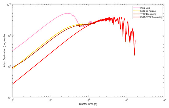 Micromachines | Free Full-Text | High-G MEMS Accelerometer Calibration Denoising Method Based on ...