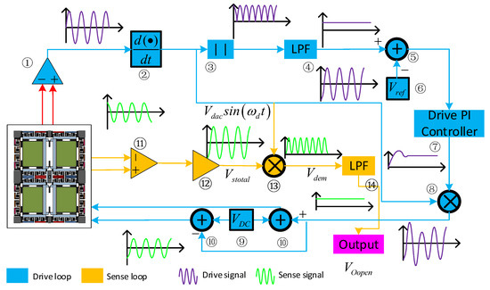 Temperature Drift Compensation for Four-Mass Vibration MEMS Gyroscope ...