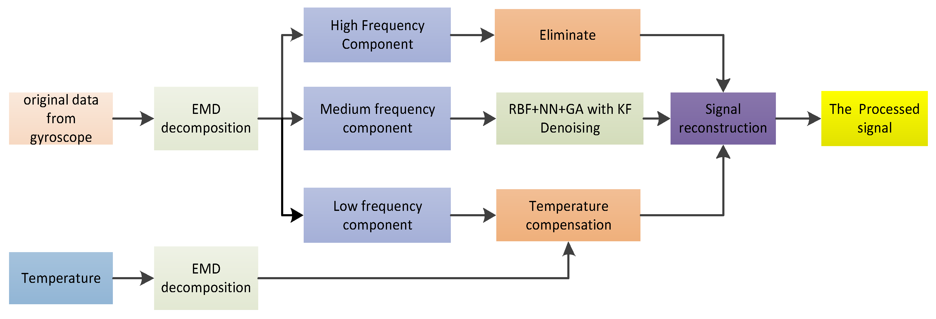 Temperature Drift Compensation for Four-Mass Vibration MEMS Gyroscope Based on EMD and Hybrid ...