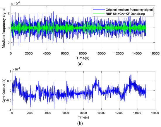 Temperature Drift Compensation for Four-Mass Vibration MEMS Gyroscope Based on EMD and Hybrid ...