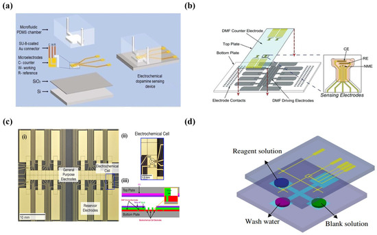 Advances in Integration, Wearable Applications, and Artificial Intelligence of Biomedical ...