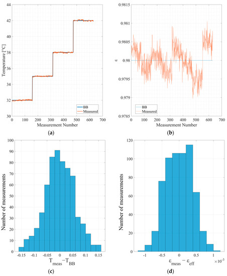 Novel Grey Body for Accurate Radiometric Measurements