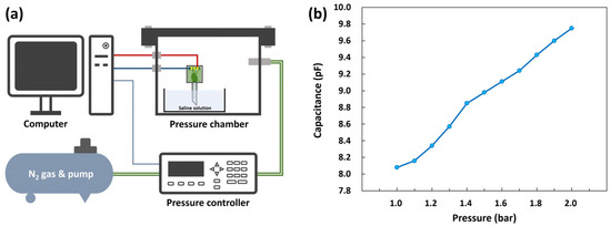 Development of an Implantable Capacitive Pressure Sensor for Biomedical ...