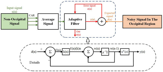 Micromachines | Free Full-Text | A Methodology for Enhancing SSVEP Features Using Adaptive ...