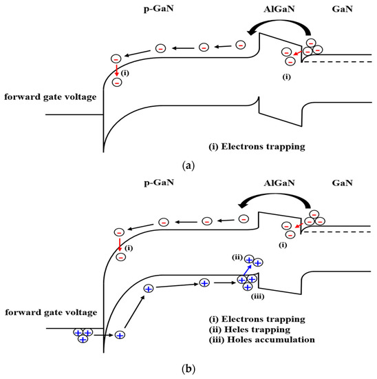 Investigation of the Gate Degradation Induced by Forward Gate Voltage Stress in p-GaN Gate High ...
