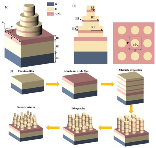 Ultra-Broadband Solar Absorber and High-Efficiency Thermal Emitter from ...