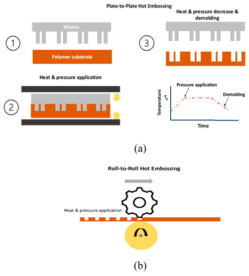 Polymeric and Paper-Based Lab-on-a-Chip Devices in Food Safety: A Review