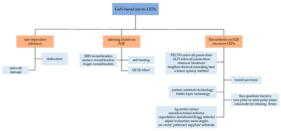 Recent Advances on GaN-Based Micro-LEDs