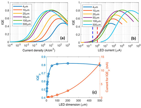 Recent Advances on GaN-Based Micro-LEDs