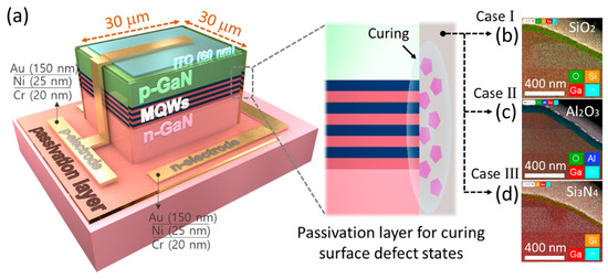 Recent Advances on GaN-Based Micro-LEDs