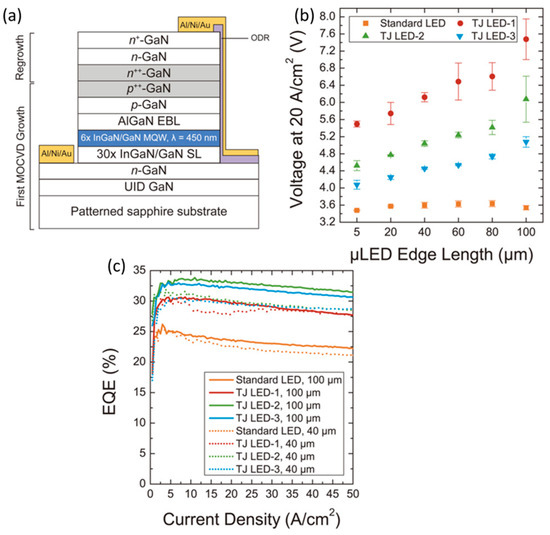 Recent Advances on GaN-Based Micro-LEDs