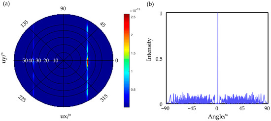 Si Photonics FMCW LiDAR Chip with Solid-State Beam Steering by ...