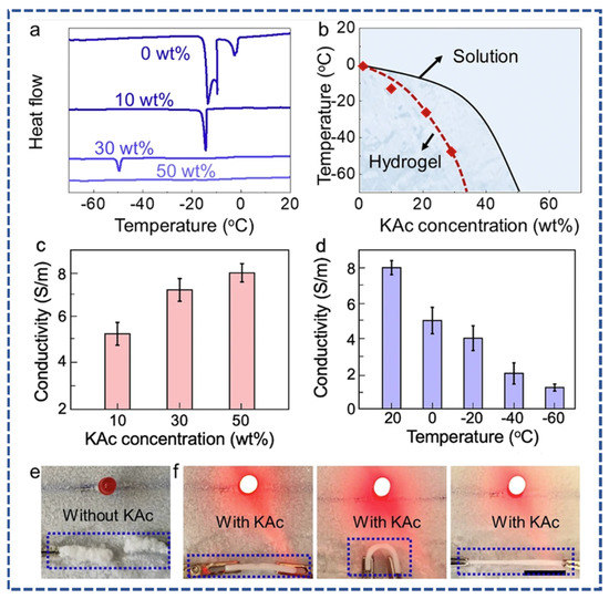 Current Progress in Conductive Hydrogels and Their Applications in ...