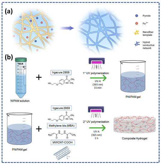 Current Progress in Conductive Hydrogels and Their Applications in ...