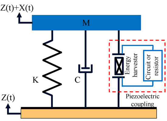 Nonlinear Energy Harvesting by Piezoelectric Bionic ‘M’ Shape ...