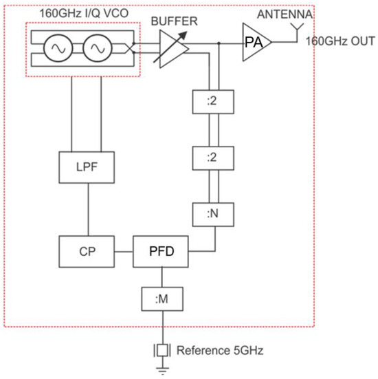 A Low-Phase-Noise 8 GHz Linear-Band Sub-Millimeter-Wave A Low-Phase-Noise 8 GHz Linear-Band Sub-Millimeter-Wave
