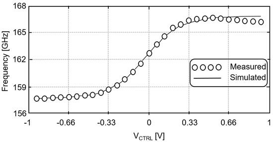 A Low-Phase-Noise 8 GHz Linear-Band Sub-Millimeter-Wave Phase-Locked ...