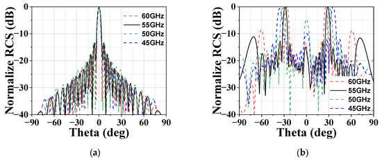 Multiple-Beam Steering Using Graphene-Based Coding Metasurfaces