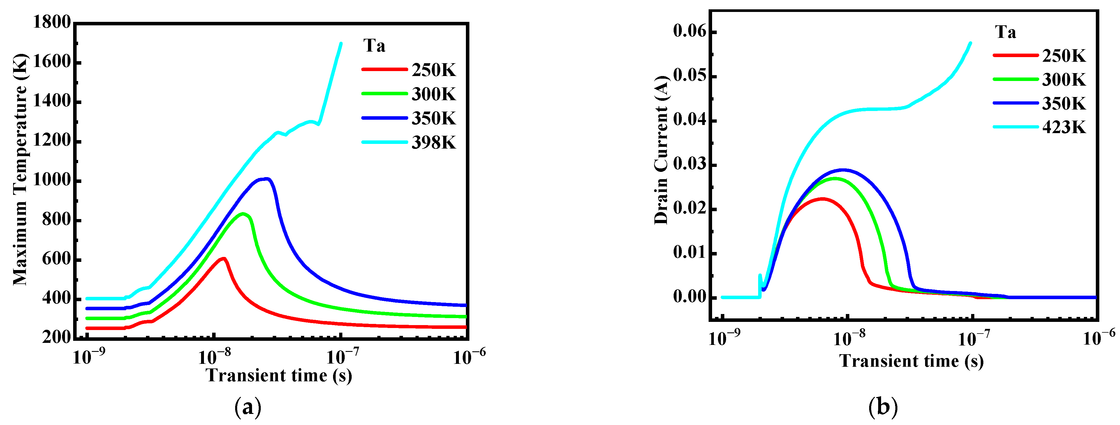Research on Temperature Dependence of Single-Event Burnout in Power MOSFETs