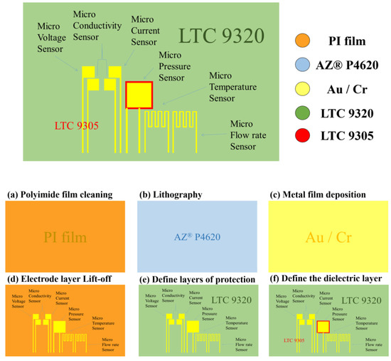 A Flexible Six-in-One Microsensor Embedded in a Vanadium Redox Flow ...
