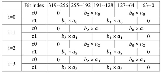 FPGA Implementation for Elliptic Curve Cryptography Algorithm and Circuit with High Efficiency ...