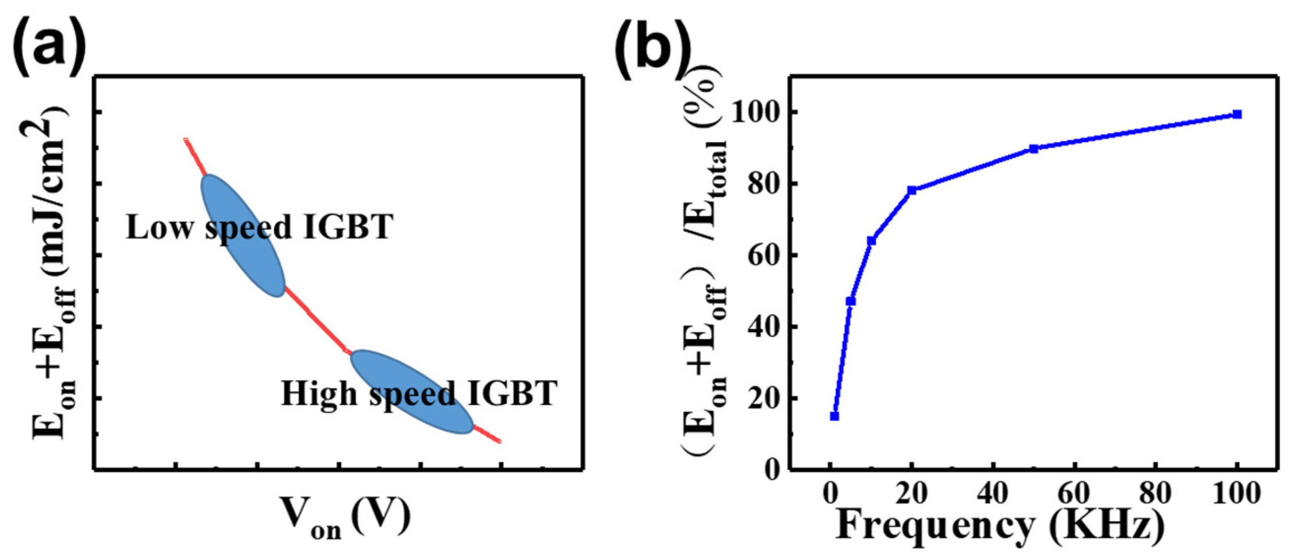 A Performance Optimized CSTBT with Low Switching Loss
