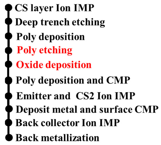 A Performance Optimized CSTBT with Low Switching Loss