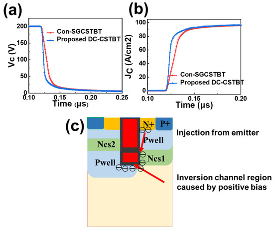 A Performance Optimized CSTBT with Low Switching Loss