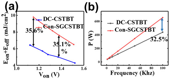 A Performance Optimized CSTBT with Low Switching Loss