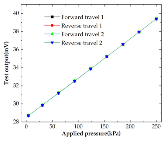Design and Fabrication of a High-Temperature SOI Pressure Sensor with ...